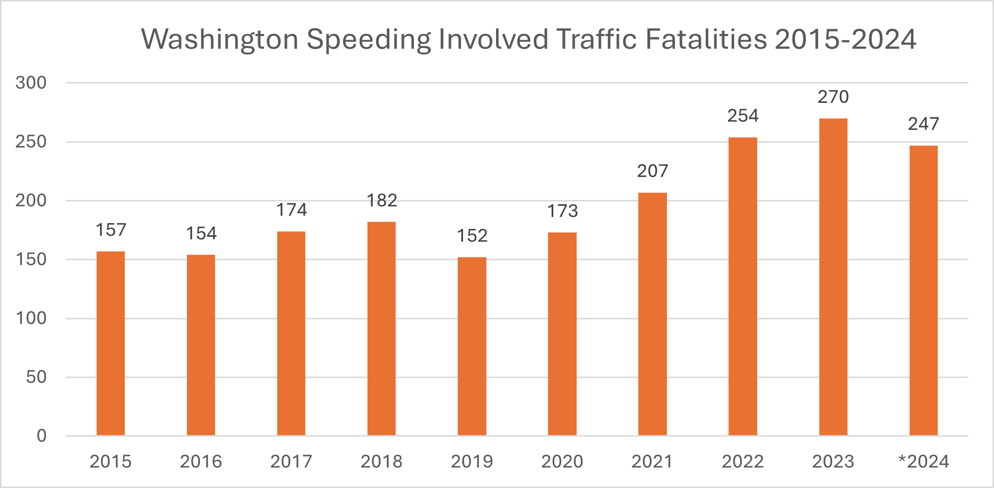 Preliminary Traffic Fatality Numbers For 2024 Decrease From 33 Year preliminary-traffic-fatality-numbers-for-2024-decrease-from-33-year